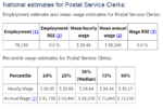 USPS Clerk pay scale in usa